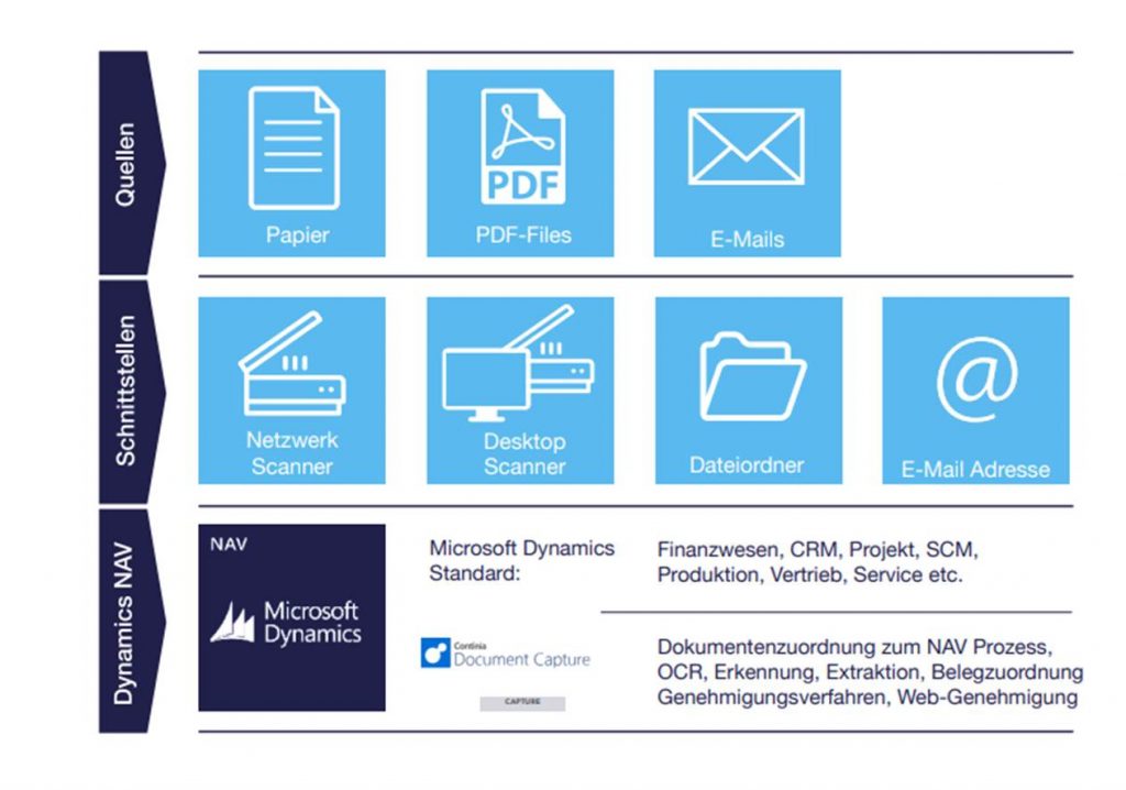 Document Capture for Microsoft Dynamics - synko GmbH