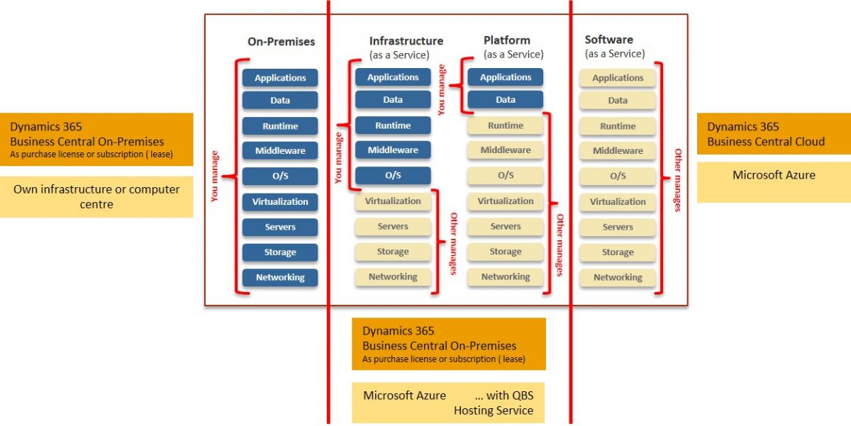 Microsoft Dynamics NAV upgrade options › synko GmbH